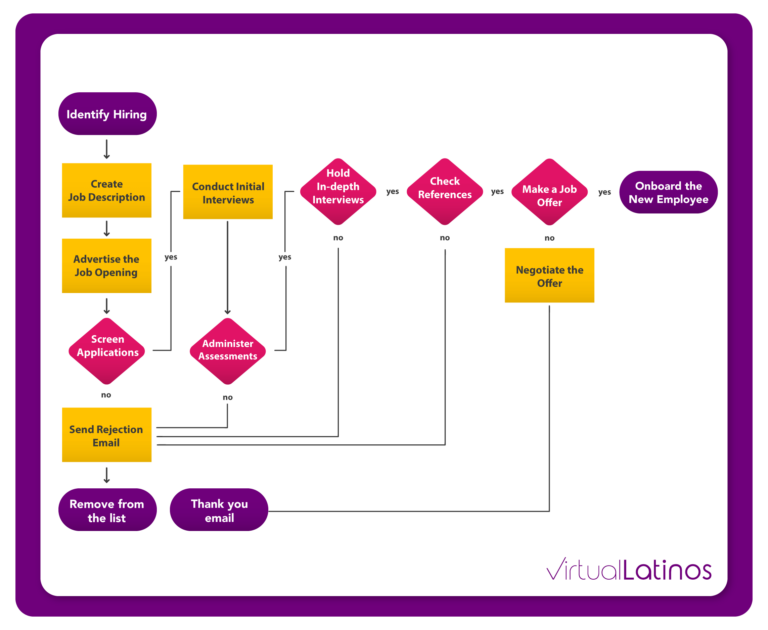 How To Create a Hiring Process Flowchart [+ Template]